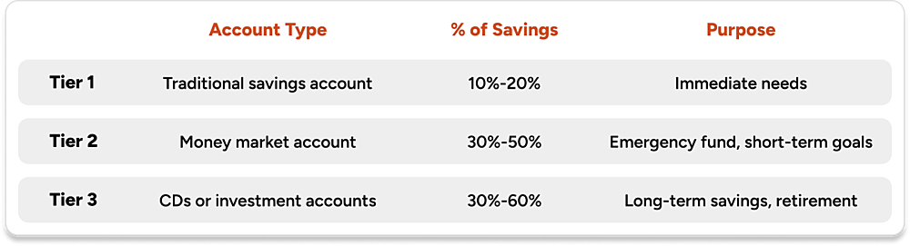 How to Build a Tiered Savings Strategy with a… | Community Bank, N.A.
