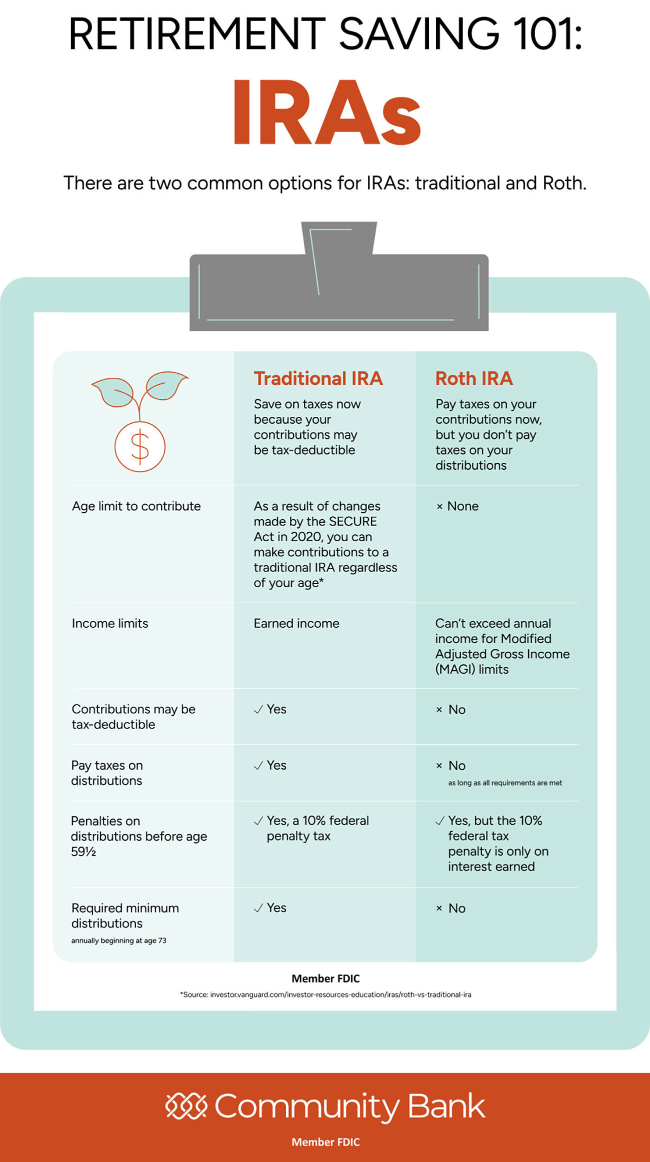 Retirement Saving 101: Traditional vs. Roth IRA | Community Bank, N.A.