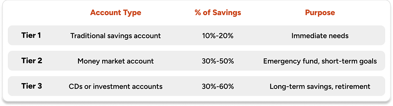 How to Build a Tiered Savings Strategy with a… | Community Bank, N.A.