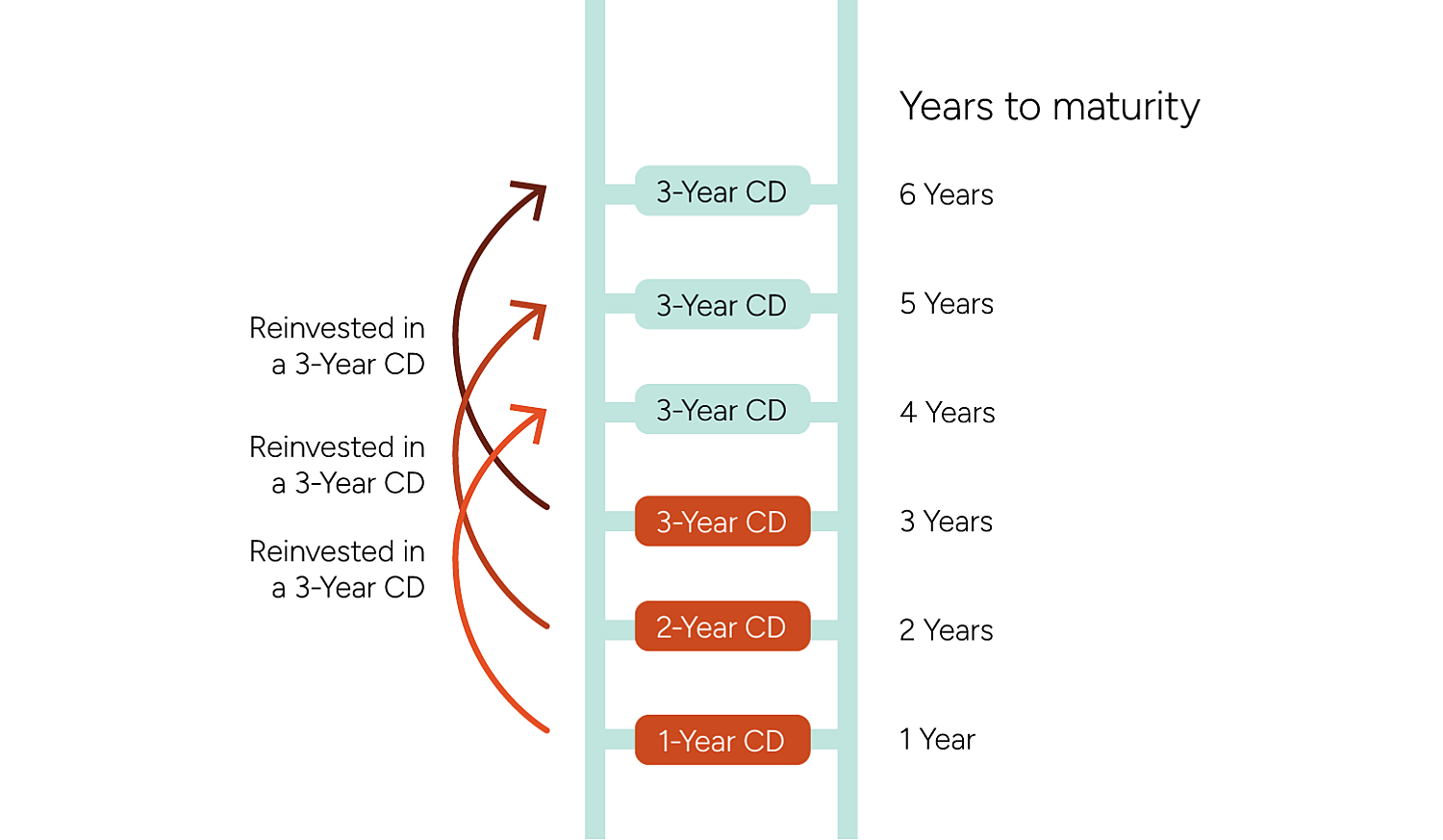 What is CD Laddering? A Beginner’s Guide to a… | Community Bank, N.A.