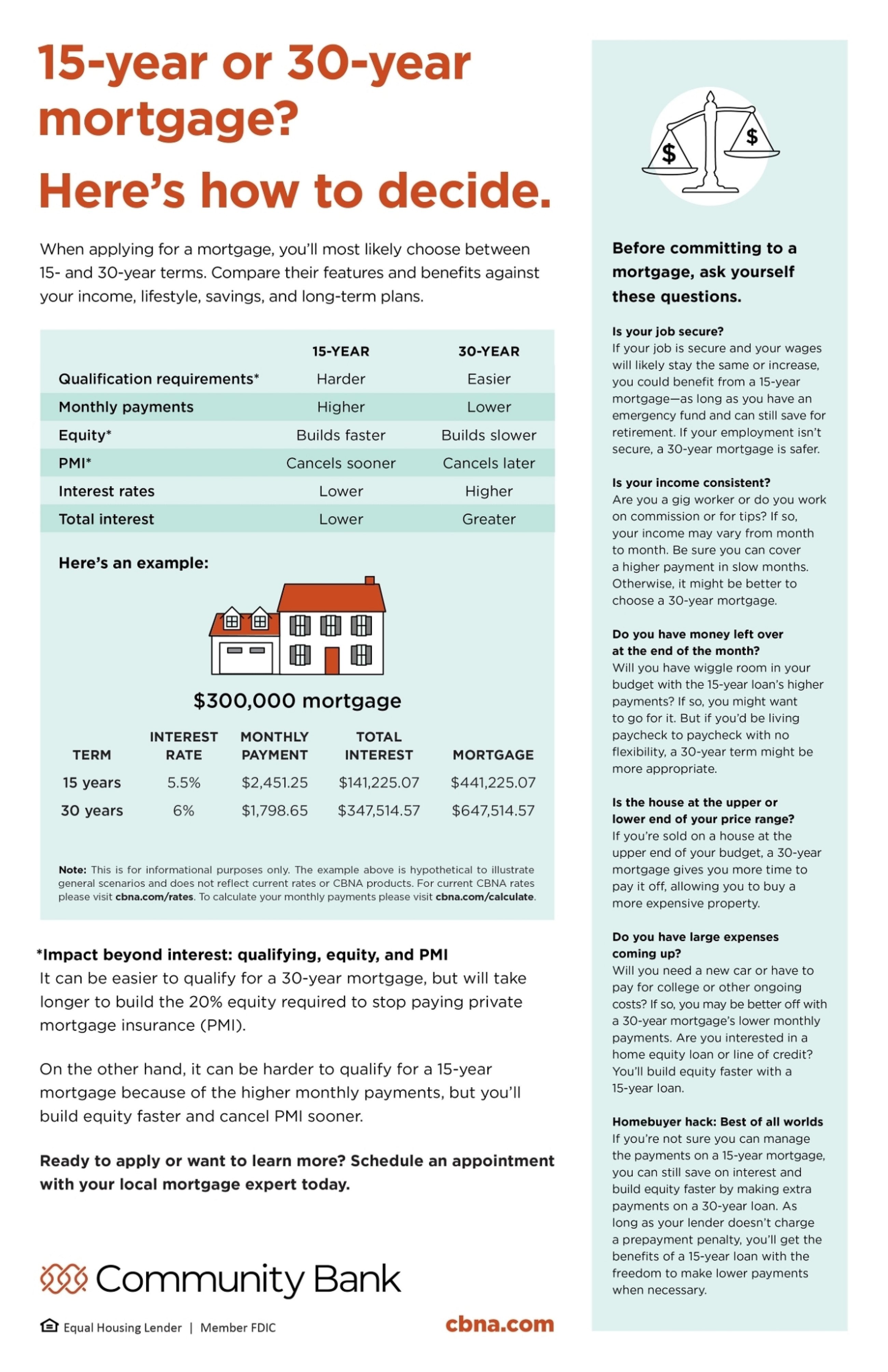 15-year vs. 30-year mortgage: Key differences | Community Bank, N.A.