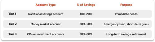 How to Build a Tiered Savings Strategy with a… | Community Bank, N.A.