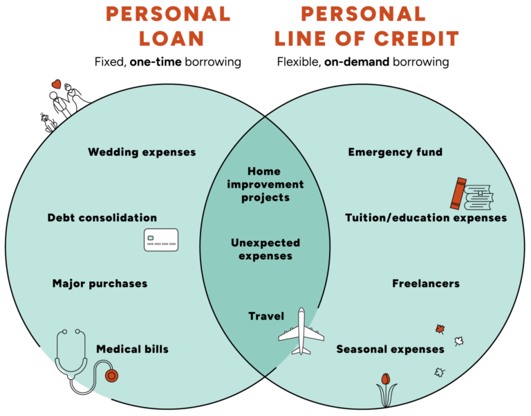 Personal Loan vs Line of Credit: Which Is… | Community Bank, N.A.